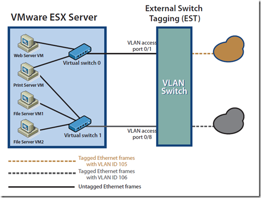 XXOOXp: VMware Virtual Standard Switch (以下簡稱VSS) 的一些連接方法。
